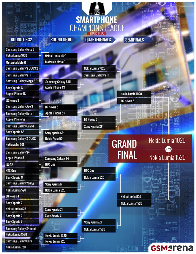 GSMArena 係pro-nokia 定係nokia/m$ 好多打手係入面? - 手機台 - 香港高登討論區
