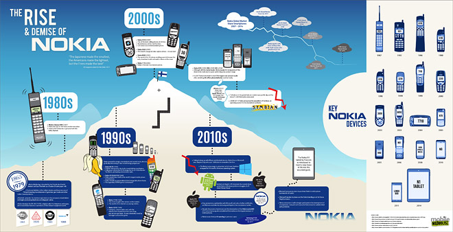 The Rise and Demise of Nokia, an infographic