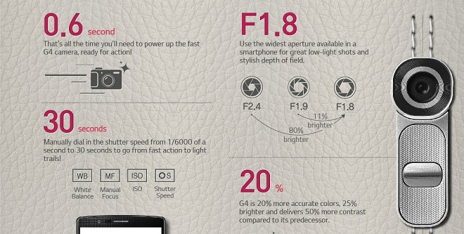 LG details the G4 by the numbers in an infographic